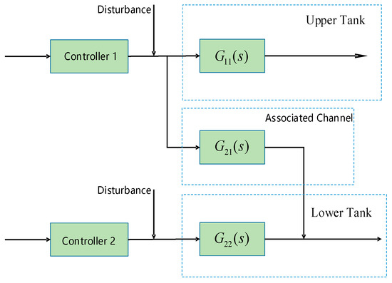 Layered Composite Decoupling Control Based on Regional Dynamic Sparrow ...