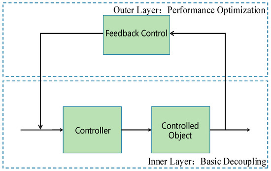 Layered Composite Decoupling Control Based on Regional Dynamic Sparrow Search Algorithm