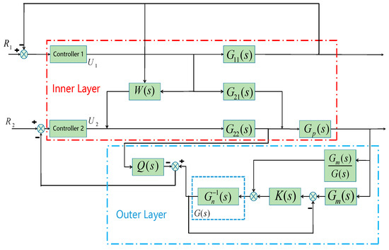 Layered Composite Decoupling Control Based on Regional Dynamic Sparrow Search Algorithm