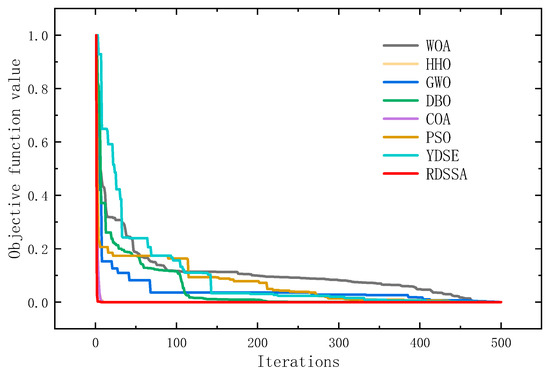 Layered Composite Decoupling Control Based on Regional Dynamic Sparrow ...