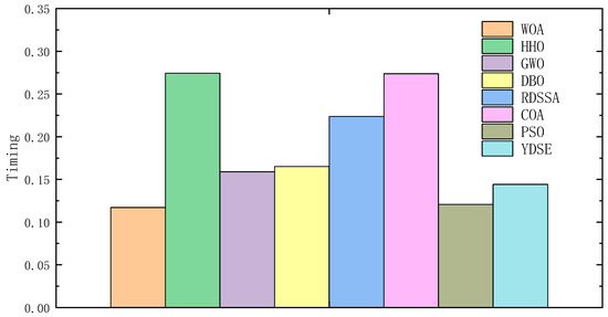 Layered Composite Decoupling Control Based on Regional Dynamic Sparrow Search Algorithm