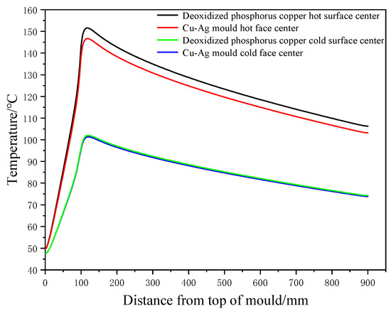 Optimization of Billet Tube Mold Designs for High-Speed Continuous Casting