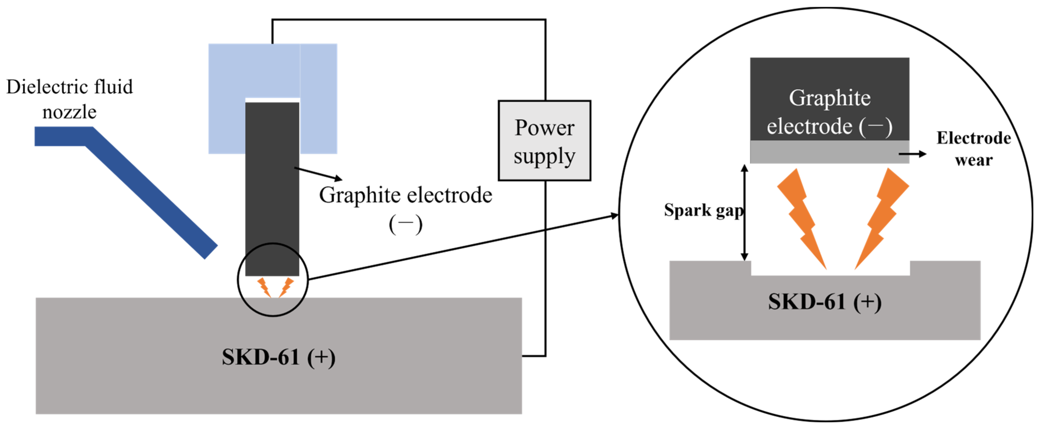 Effect Of Impregnation And Graphitization On Edm Performance Of Graphite Blocks Using Recycled