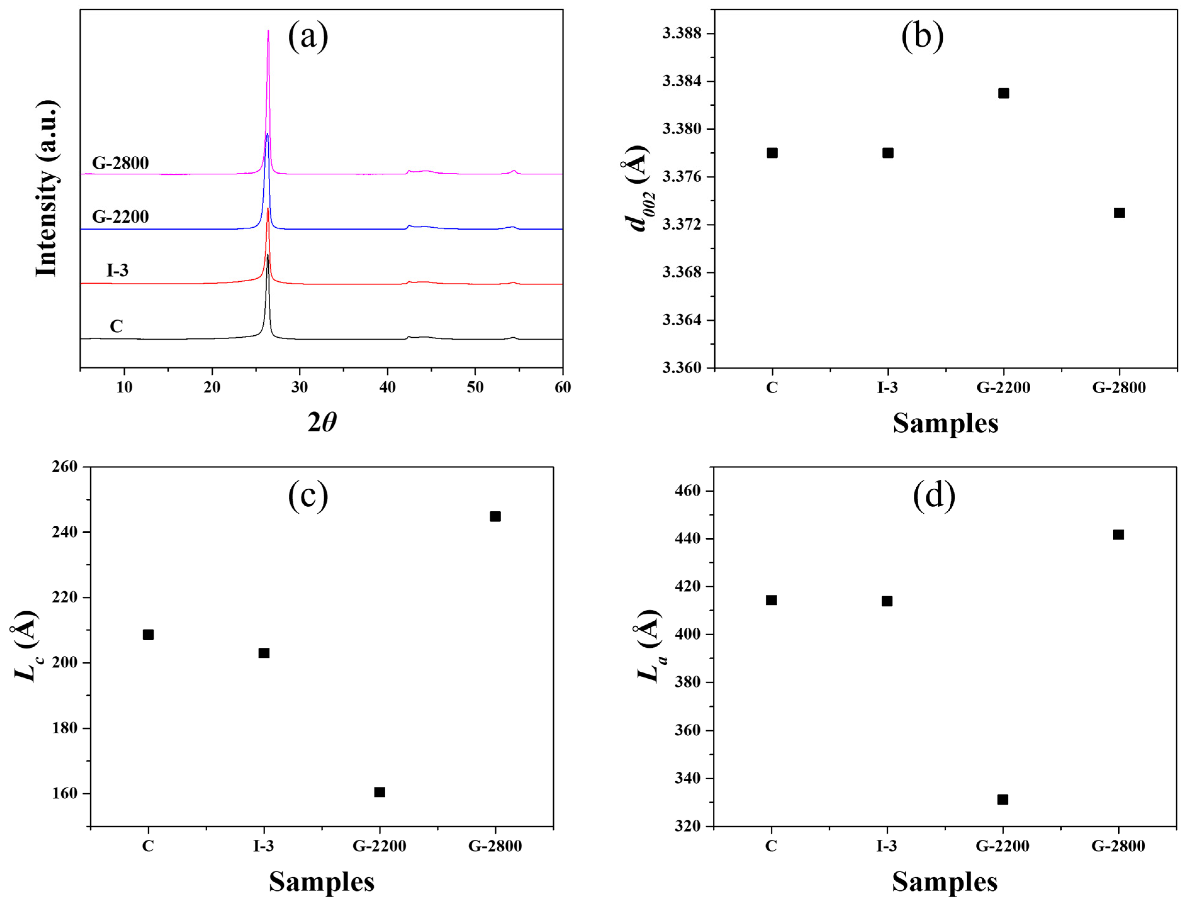 Effect Of Impregnation And Graphitization On Edm Performance Of Graphite Blocks Using Recycled