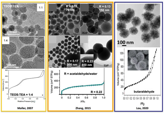 Sustainable Harnessing of SiO2 Nanoparticles from Rice Husks: A Review ...