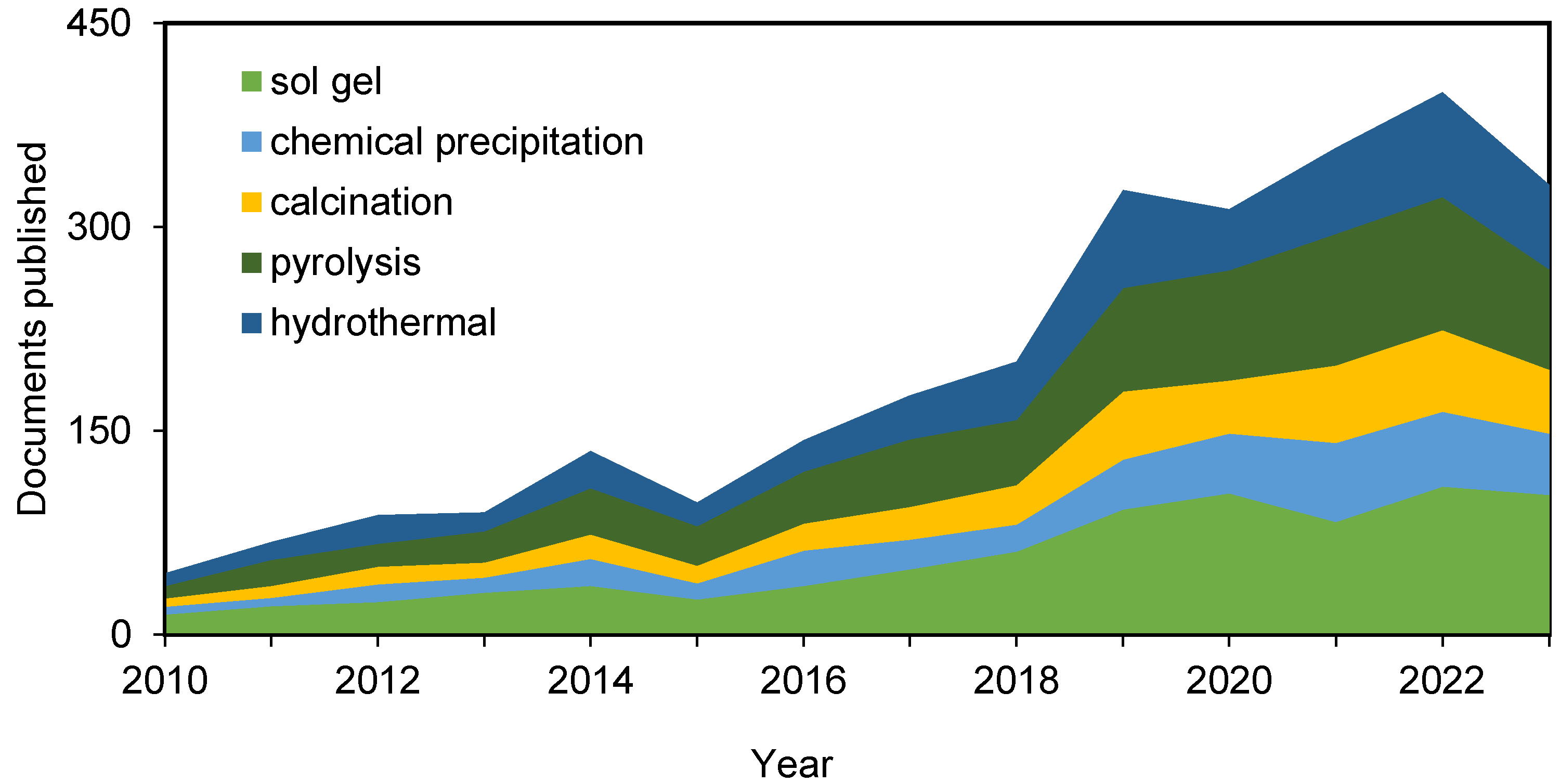 Sustainable Harnessing of SiO2 Nanoparticles from Rice Husks: A Review ...