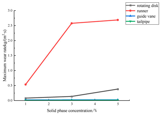 Analysis of Solid-Liquid Two-Phase Flow in the Area of Rotor and Tailpipe