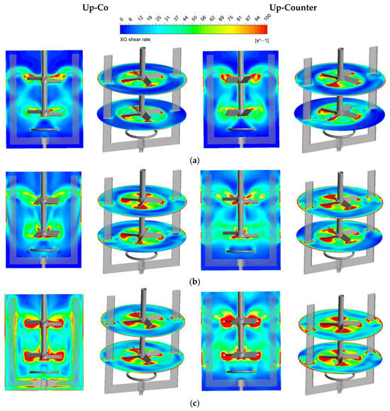 Analyzing Local Shear Rate Distribution in a Dual Coaxial Mixing ...