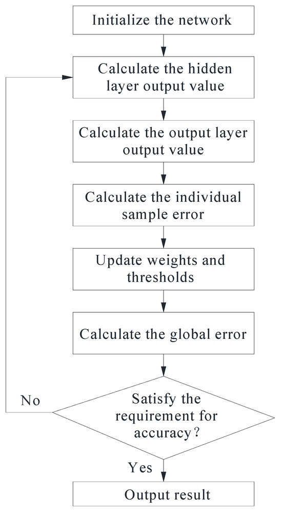 Improvement of an Artificial Intelligence Algorithm Prediction Model ...