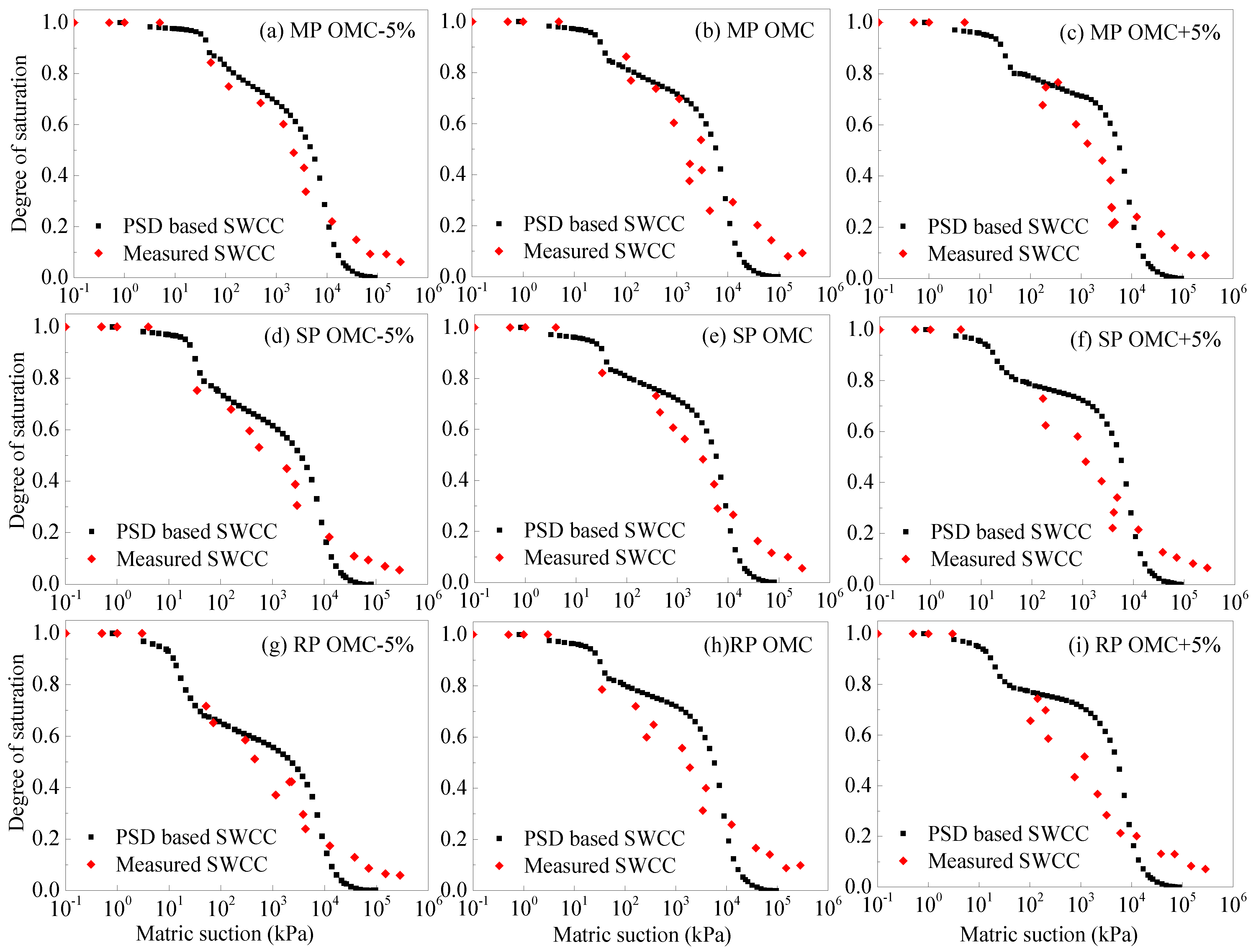 Determining the Bimodal Soil–Water Characteristic Curve of Fine-Grained Subgrade Soil Derived ...