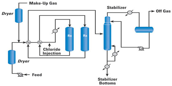 Optimum Design of Naphtha Recycle Isomerization Unit with Modification ...