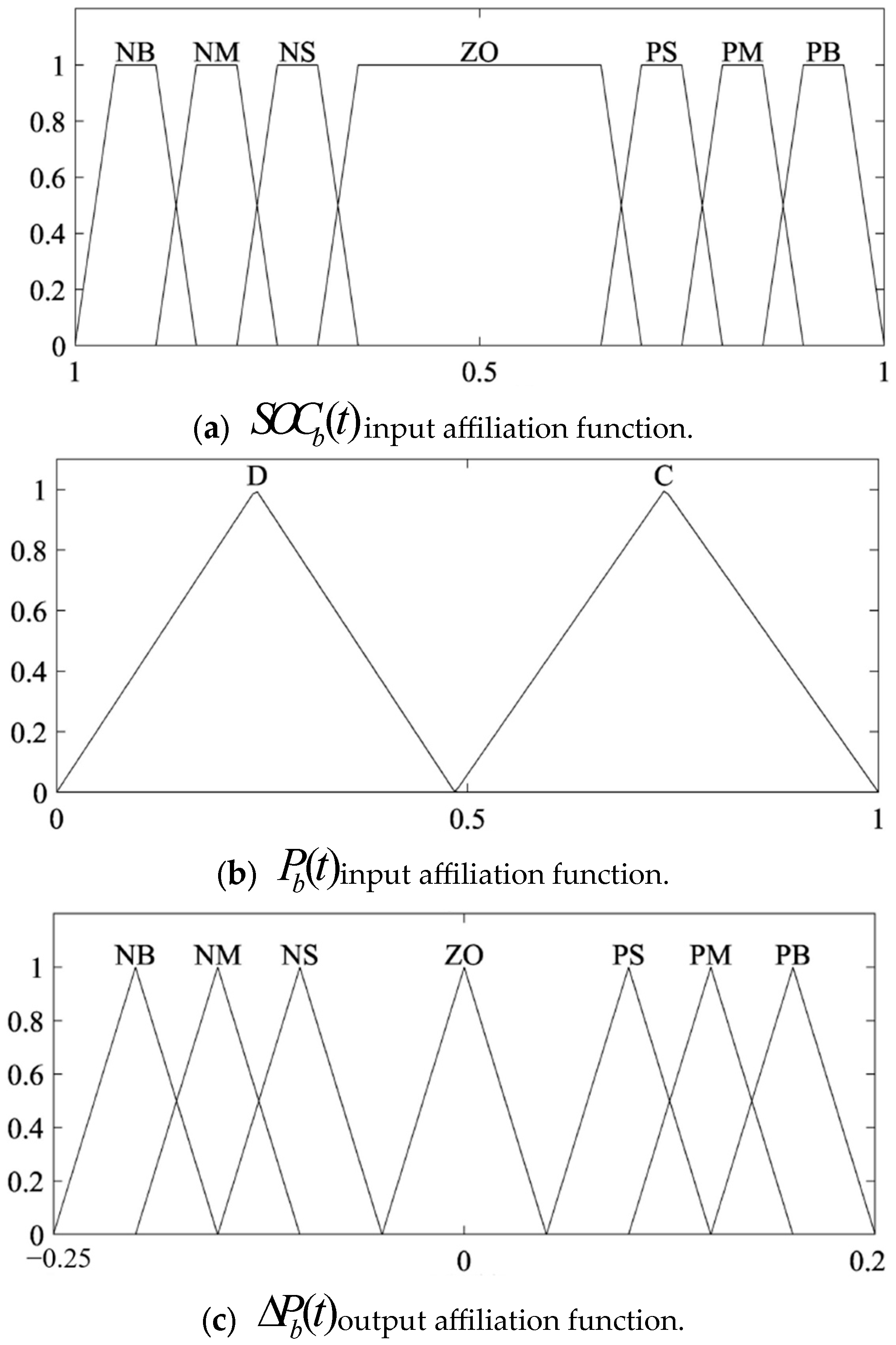 Optimal Allocation of Hybrid Energy Storage System Based on Smoothing Wind Power Fluctuation and ...