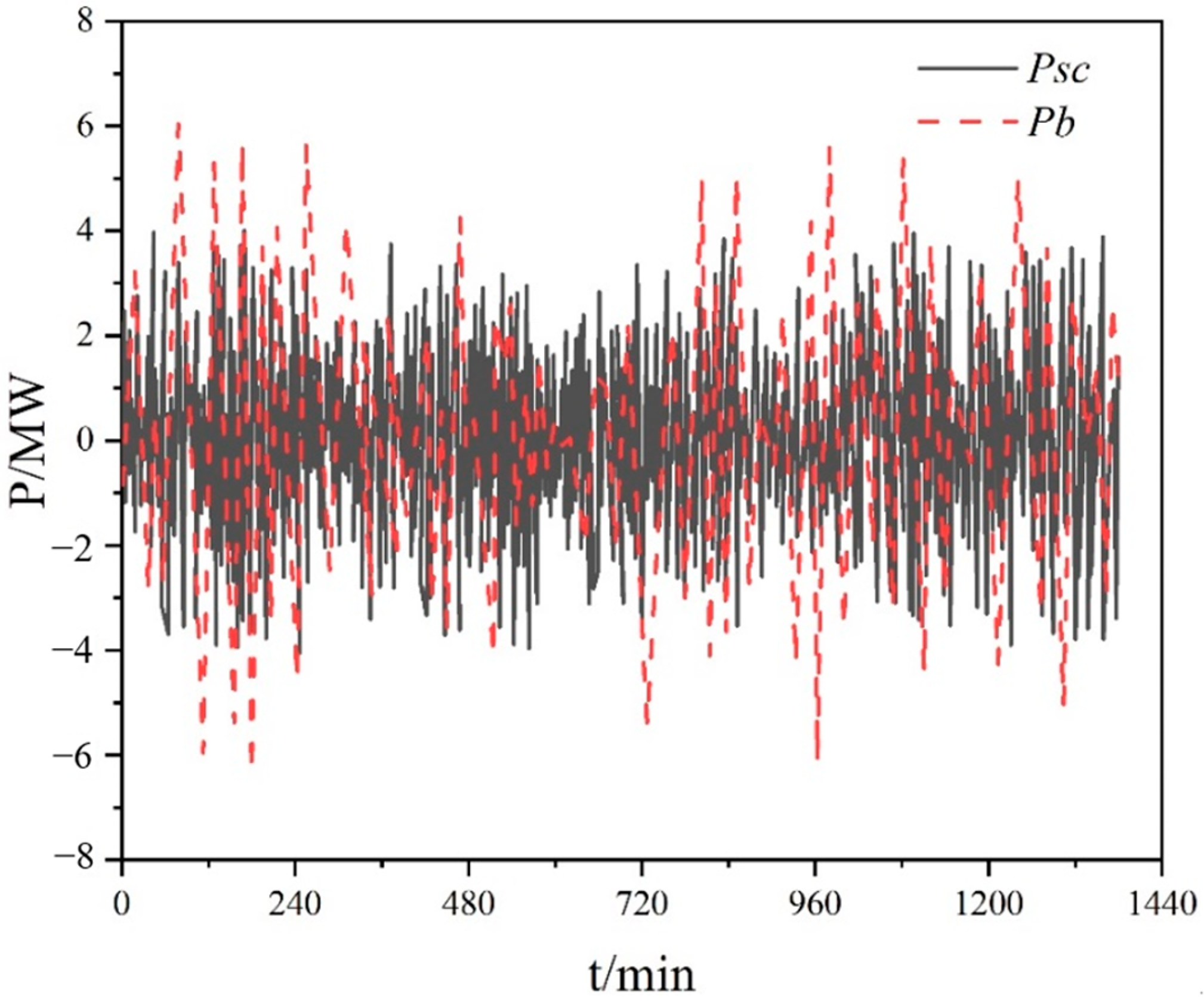 Optimal Allocation of Hybrid Energy Storage System Based on Smoothing Wind Power Fluctuation and ...