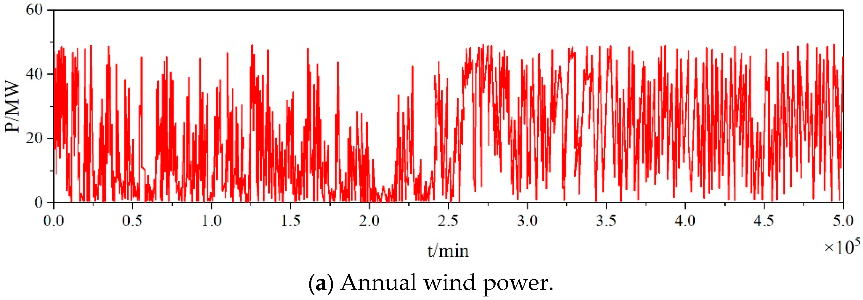 Optimal Allocation of Hybrid Energy Storage System Based on Smoothing Wind Power Fluctuation and ...