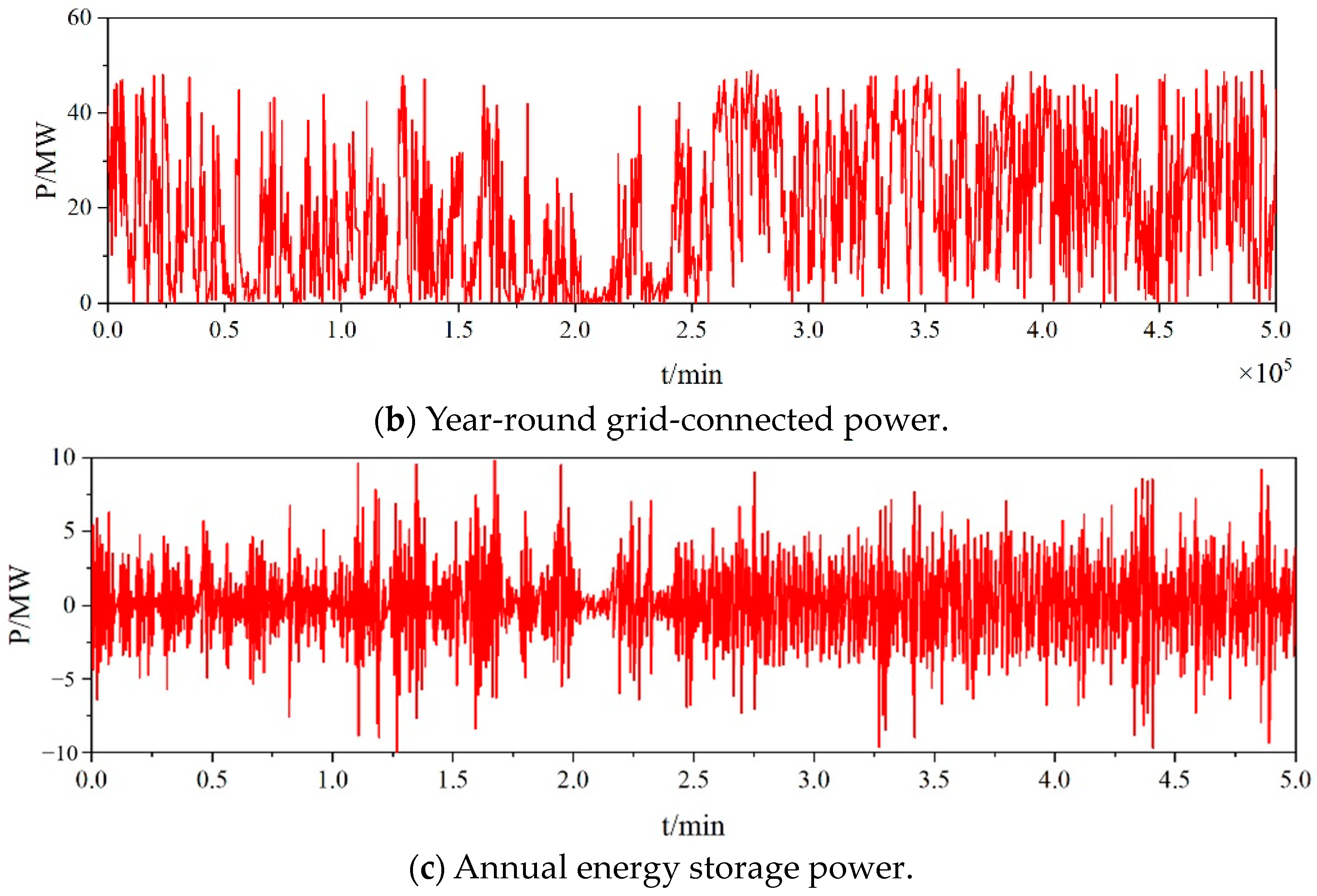 Optimal Allocation of Hybrid Energy Storage System Based on Smoothing Wind Power Fluctuation and ...