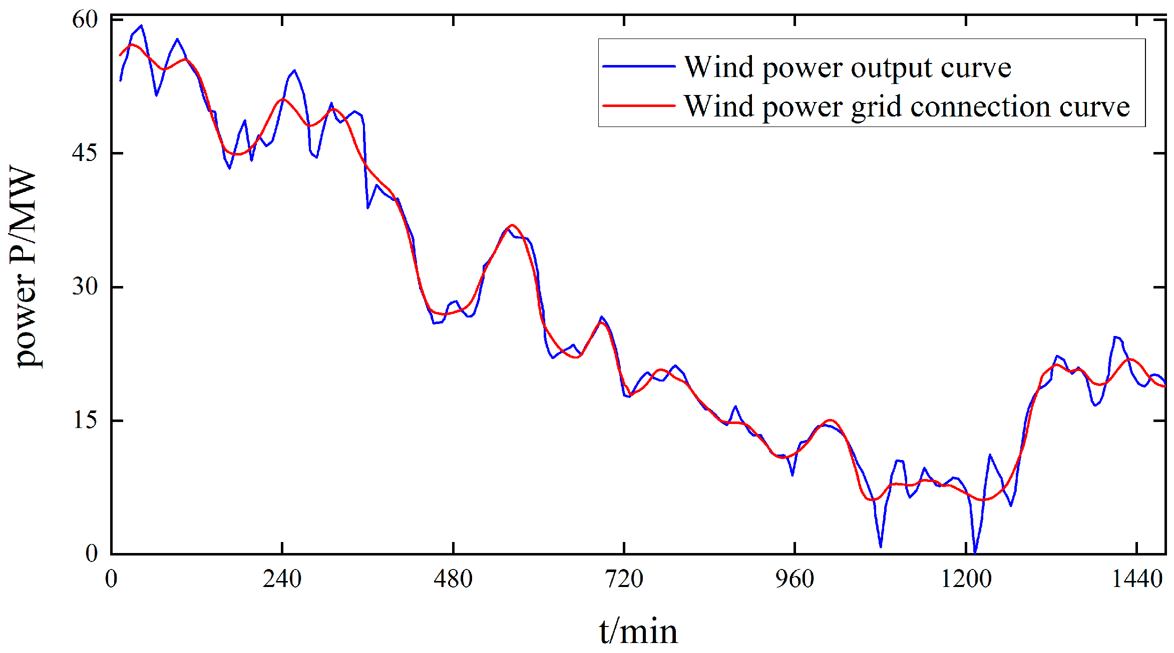 Optimal Allocation of Hybrid Energy Storage System Based on Smoothing Wind Power Fluctuation and ...