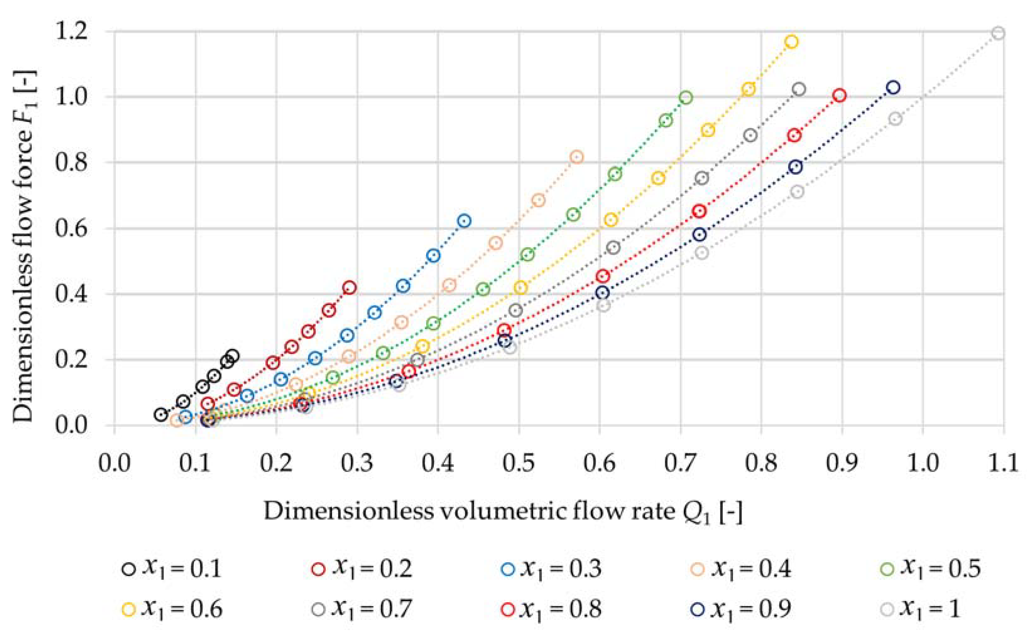 Experimental And Numerical Analysis Of Flow Force Acting On The Spool