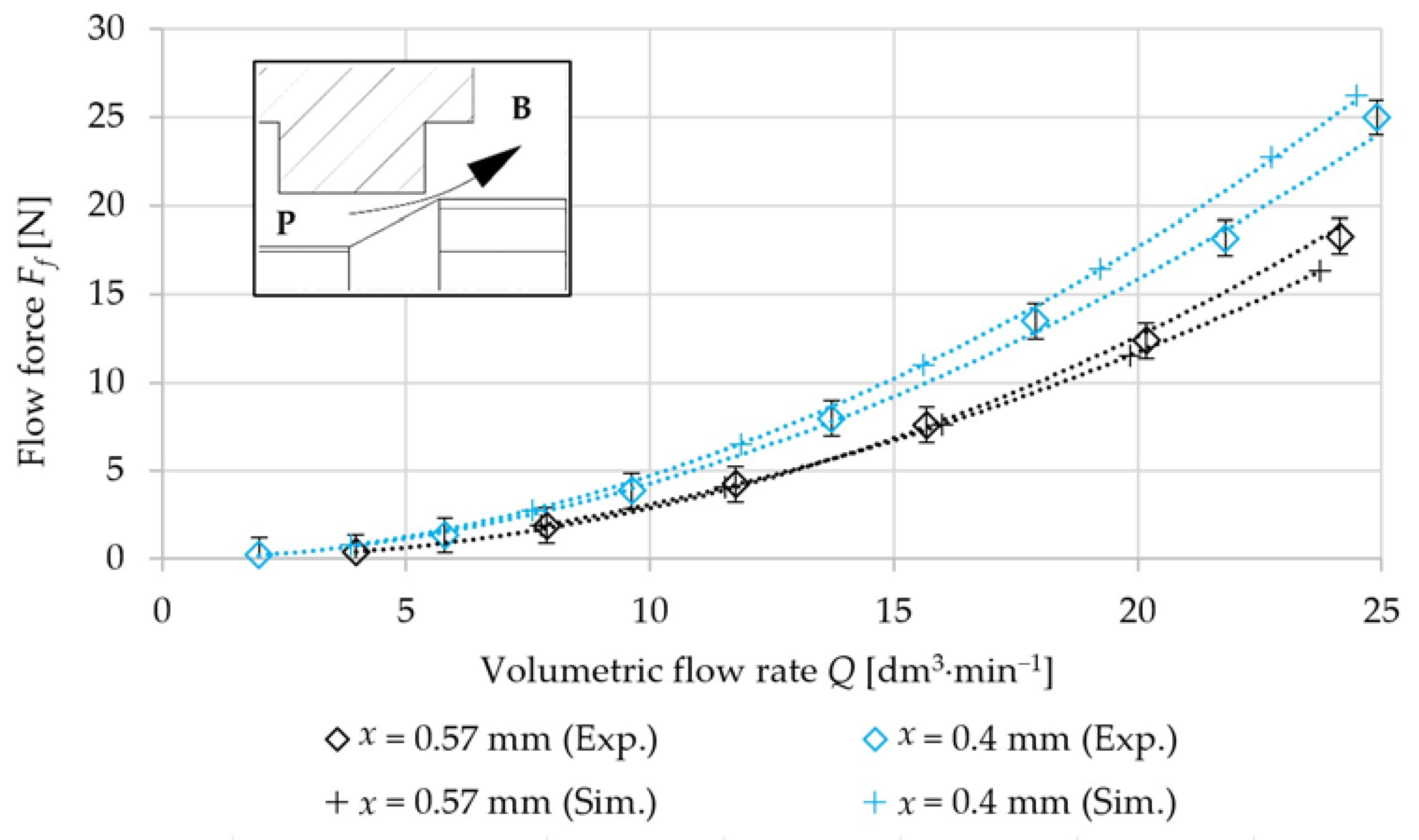 Experimental And Numerical Analysis Of Flow Force Acting On The Spool