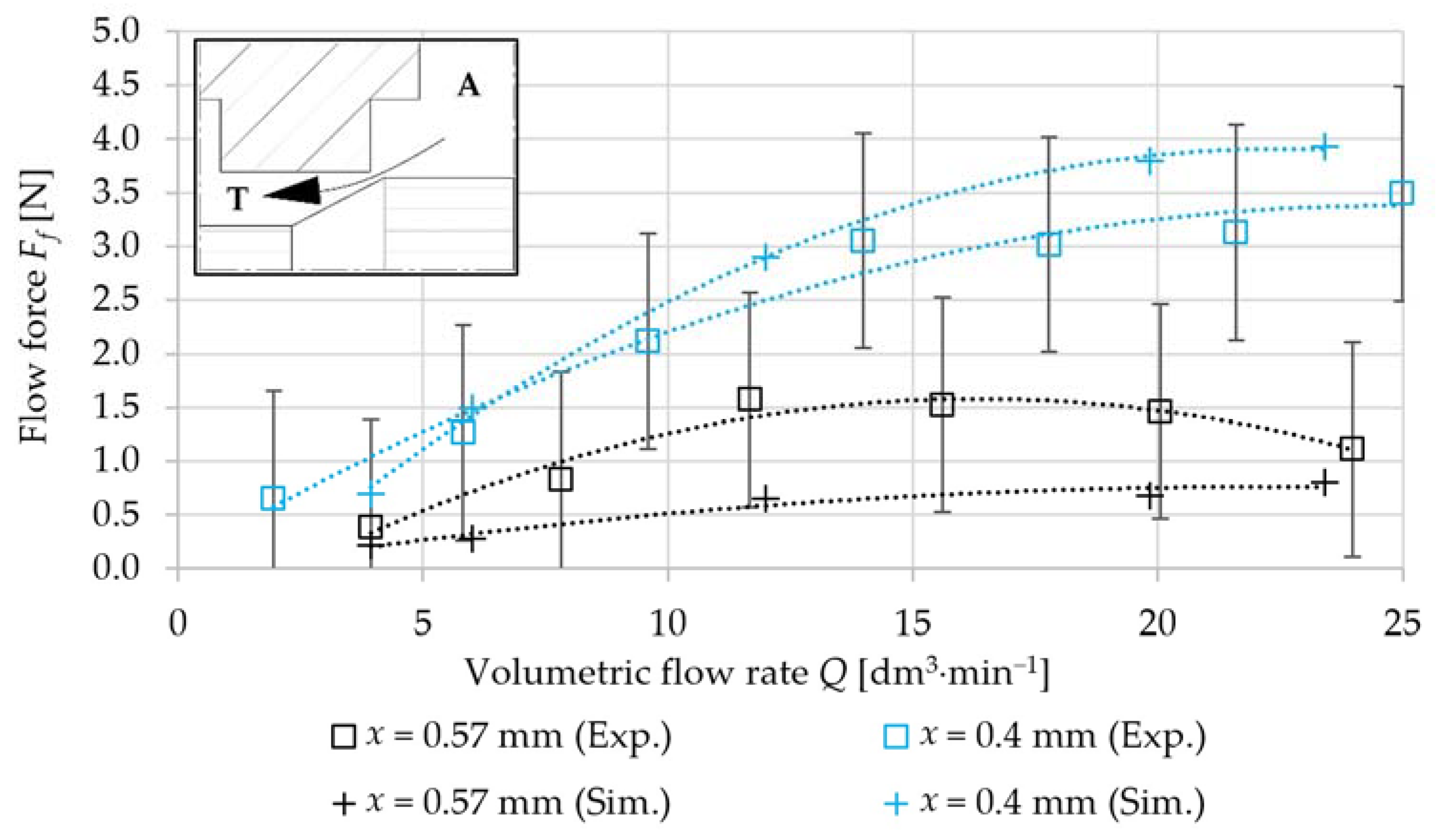 Experimental And Numerical Analysis Of Flow Force Acting On The Spool
