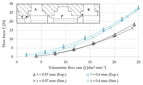 Experimental and Numerical Analysis of Flow Force Acting on the Spool ...