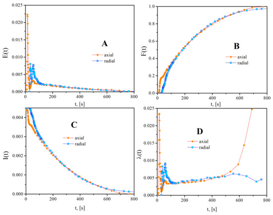 Residence Time Distribution: Literature Survey, Functions, Mathematical ...
