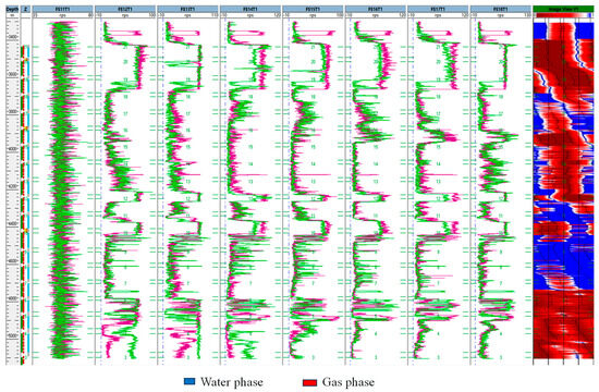 Processes | Free Full-Text | Application and Analysis of Array Production Logging Technology for ...