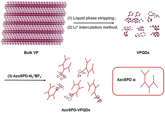 Functionalization of Violet Phosphorus Quantum Dots with Azo-Containing ...