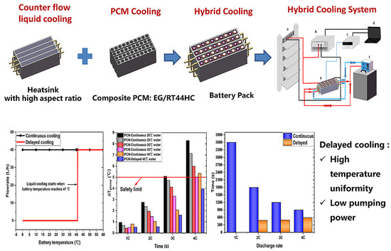 A Review of Cooling Technologies in Lithium-Ion Power Battery Thermal ...