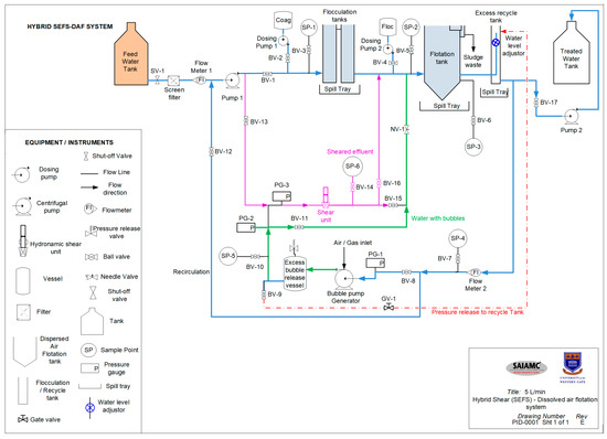 Wastewater Treatment Using Shear Enhanced Flotation Separation ...