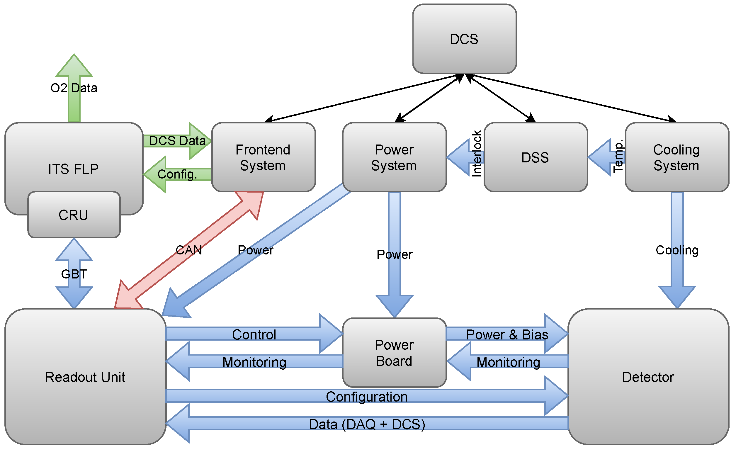 Modeling And Analysis Of Distributed Control Systems: Proposal Of A 