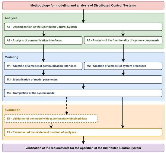Modeling and Analysis of Distributed Control Systems: Proposal of a ...