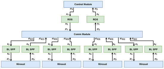 Modeling and Analysis of Distributed Control Systems: Proposal of a ...