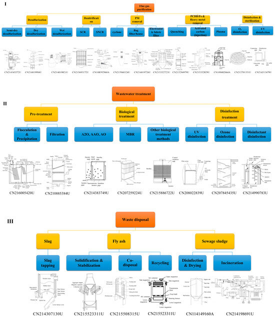 New Trends in Pollution Prevention and Control Technology for ...