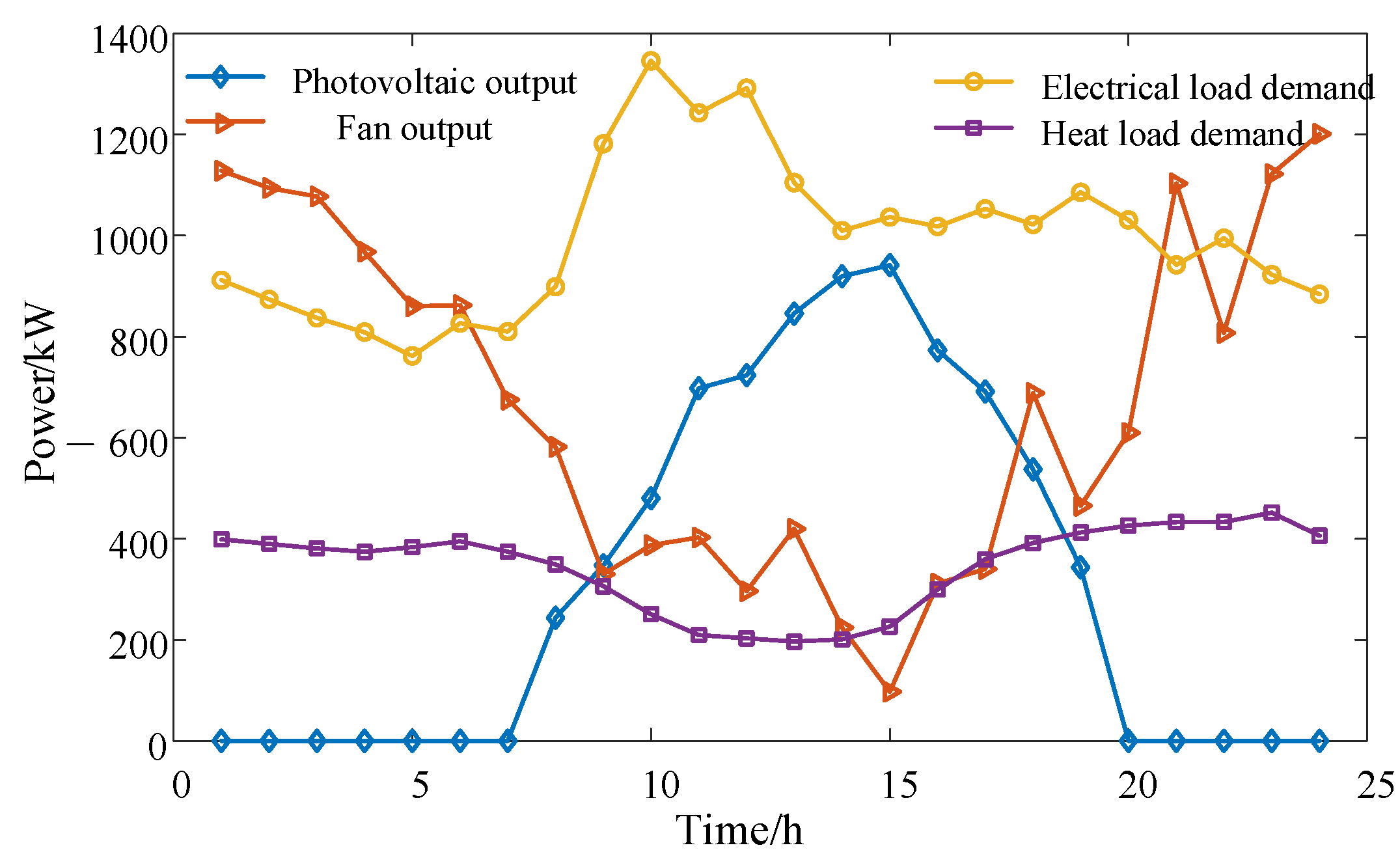 Processes | Free Full-Text | Optimization Scheduling of Virtual Power ...