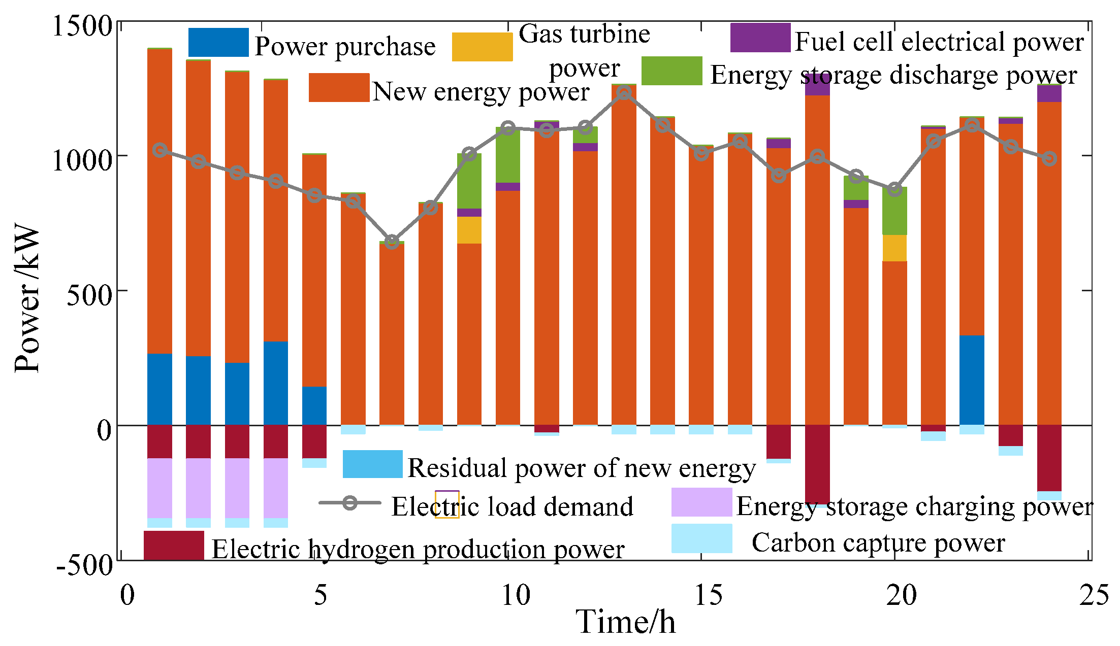 Processes | Free Full-Text | Optimization Scheduling of Virtual Power ...