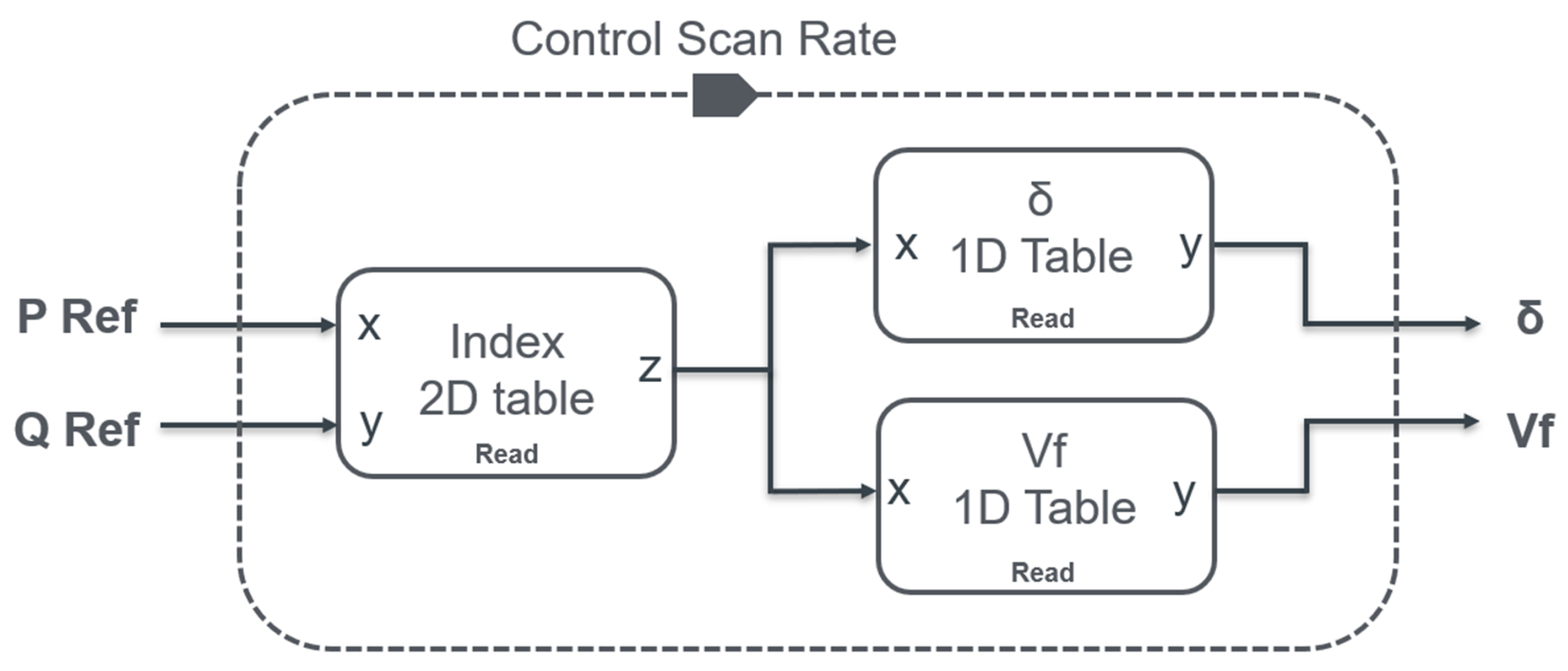 Processes | Free Full-Text | Electric DQ0 Library Model for Smart Grid Simulation