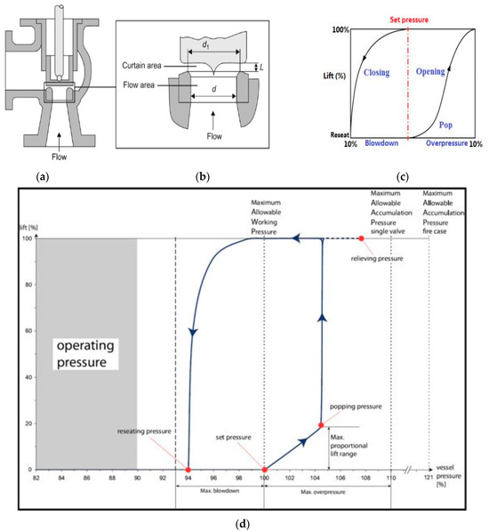 Sizing and Selection of Pressure Relief Valves for High-Pressure ...