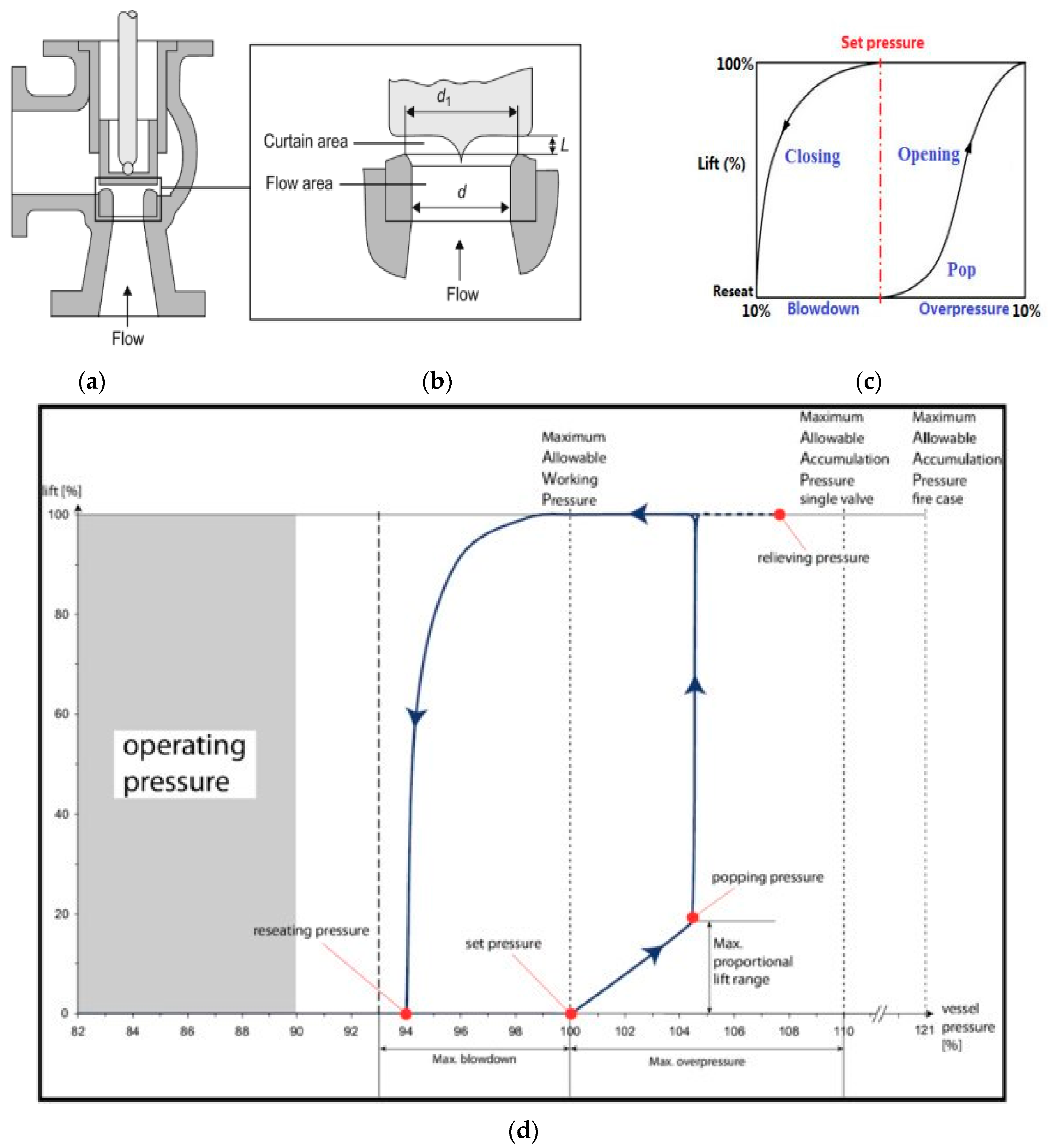 Processes | Free Full-Text | Sizing and Selection of Pressure Relief Valves for High-Pressure ...