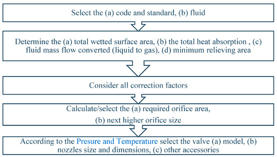 Sizing and Selection of Pressure Relief Valves for High-Pressure ...