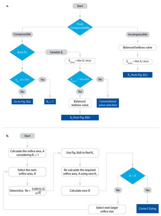 Processes | Free Full-Text | Sizing and Selection of Pressure Relief ...