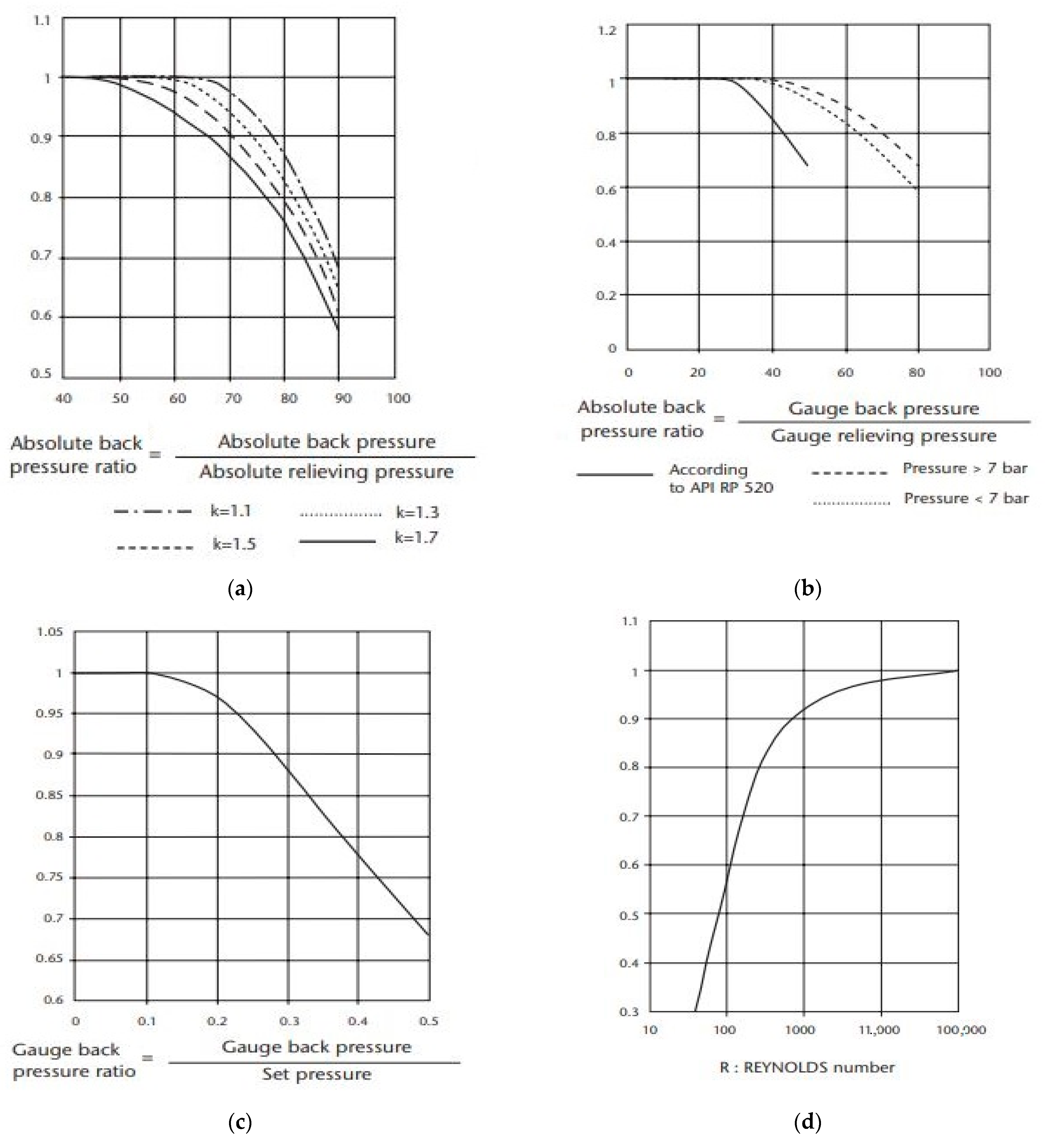 Sizing and Selection of Pressure Relief Valves for High-Pressure ...