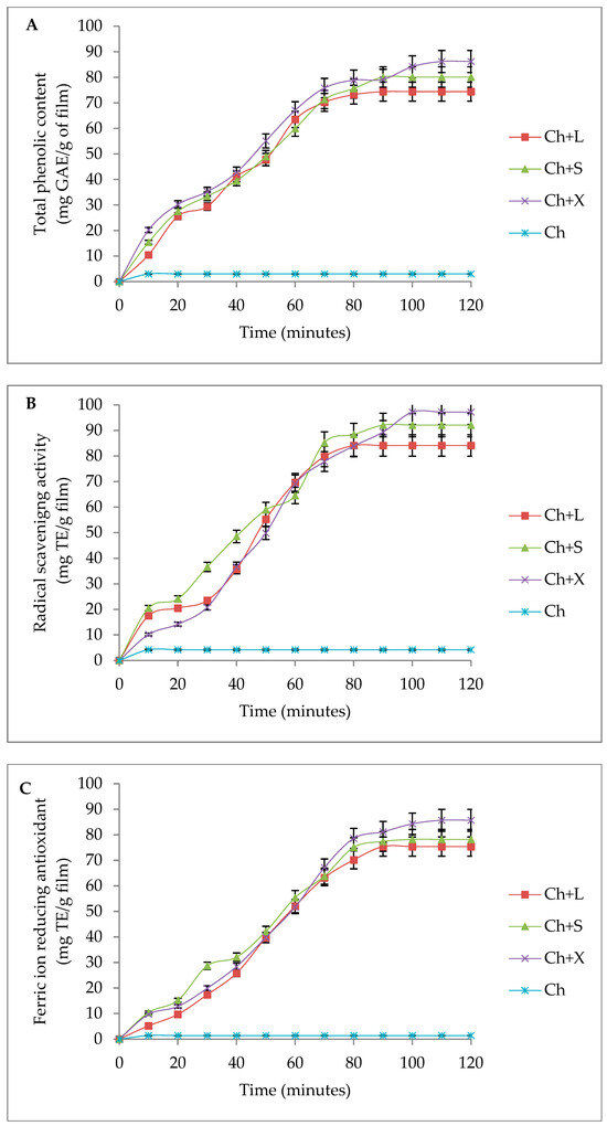 Development of Chitosan-Based Active Films with Medicinal Plant ...
