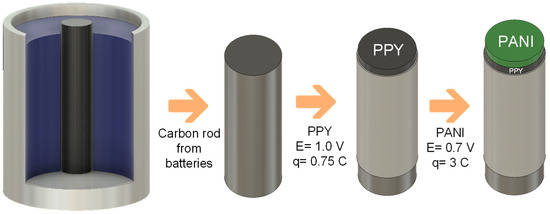 Evaluation of Supercapacitive Properties of a PPY/PANI Bilayer ...