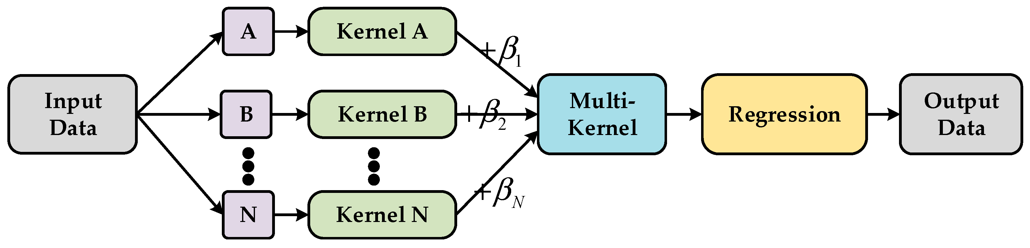 A Multi-Output Regression Model for Energy Consumption Prediction Based on Optimized Multi ...
