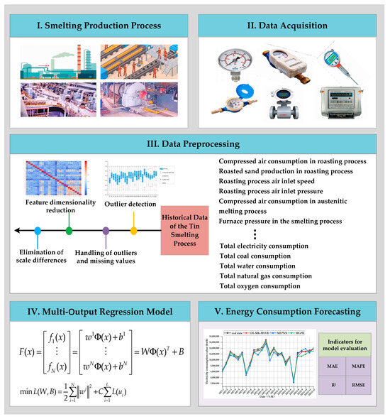 A Multi-Output Regression Model for Energy Consumption Prediction Based on Optimized Multi ...