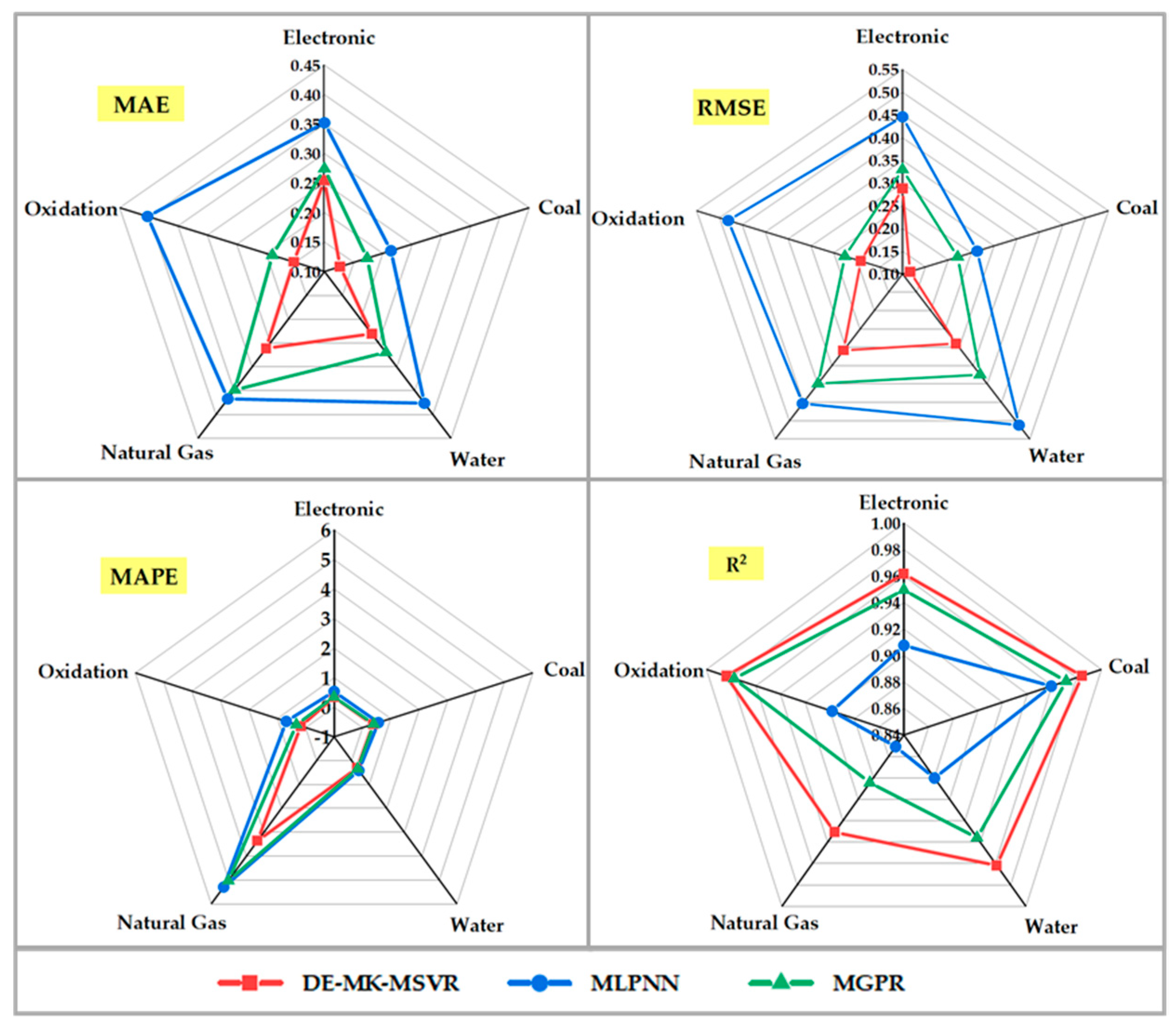 A Multi-Output Regression Model for Energy Consumption Prediction Based on Optimized Multi ...