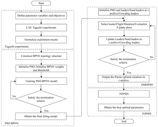 Processes | Free Full-Text | Multi-Objective Optimization of Injection ...