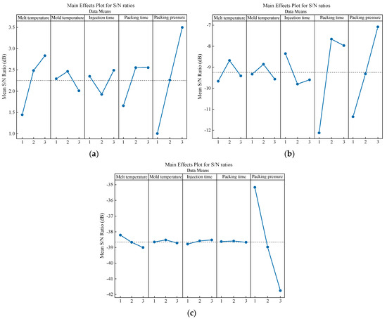 Multi-Objective Optimization of Injection Molding Process Parameters for Moderately Thick Plane ...
