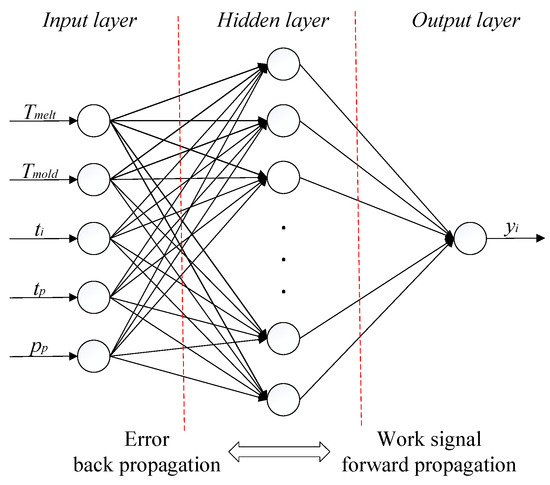 Processes | Free Full-Text | Multi-Objective Optimization of Injection Molding Process ...