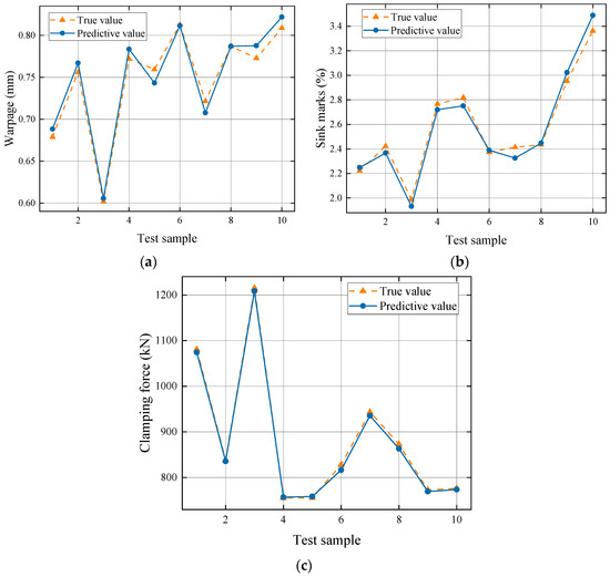 Processes | Free Full-Text | Multi-Objective Optimization of Injection Molding Process ...